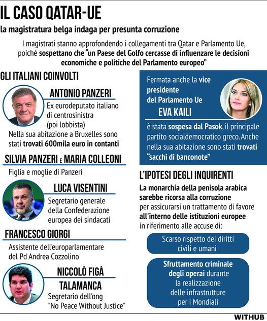 Qatargate, procura Milano apre fascicolo per riciclaggio