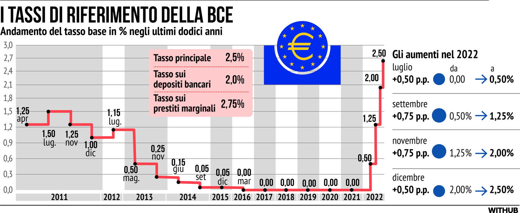 I tassi della Bce nel corso degli anni