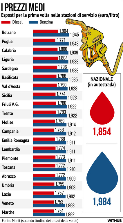 Carburanti, i prezzi medi in Italia: benzina più cara in Puglia e a Bolzano