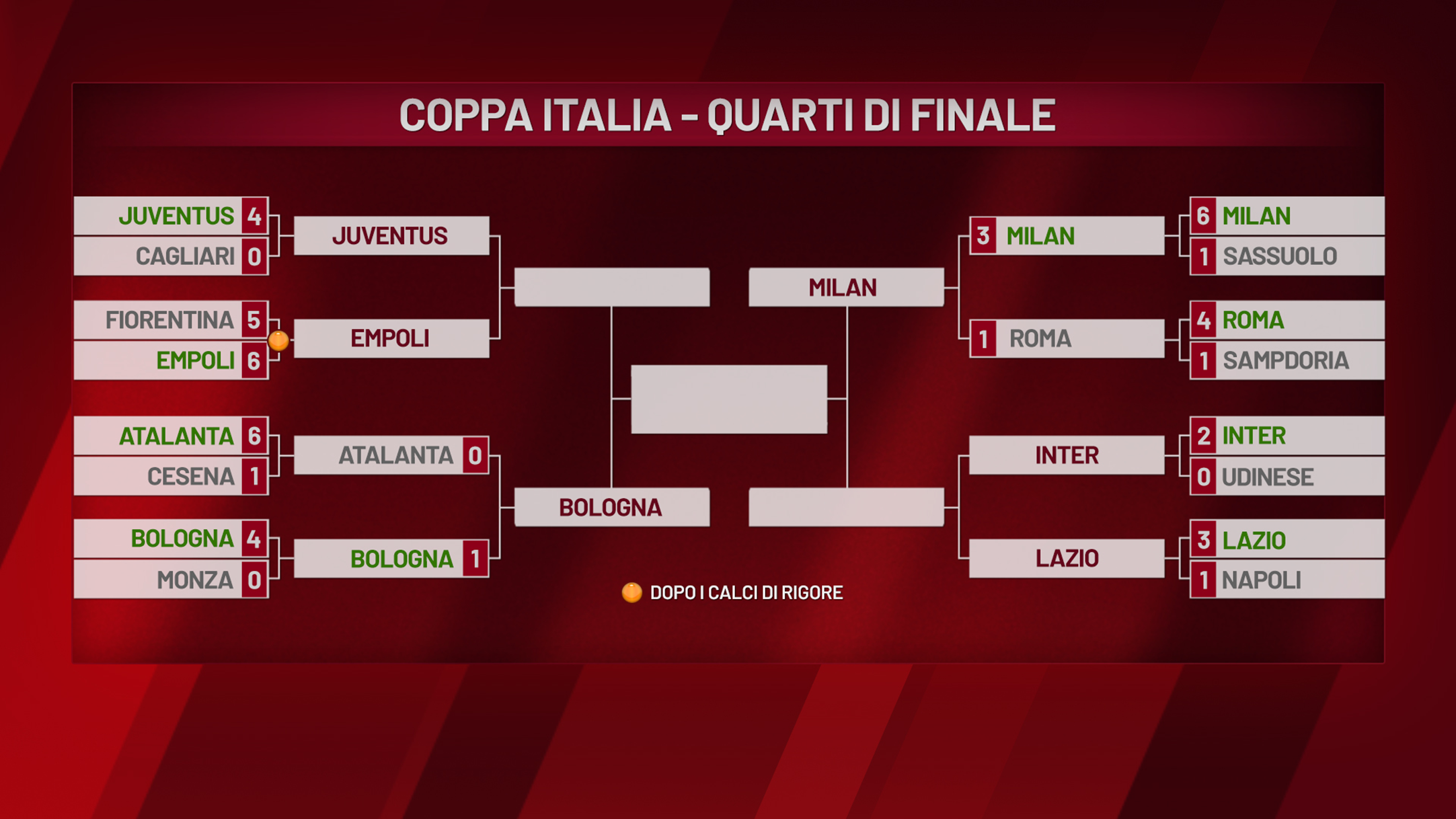 Il tabellone della Coppa Italia: calendario quarti, semifinali e finale