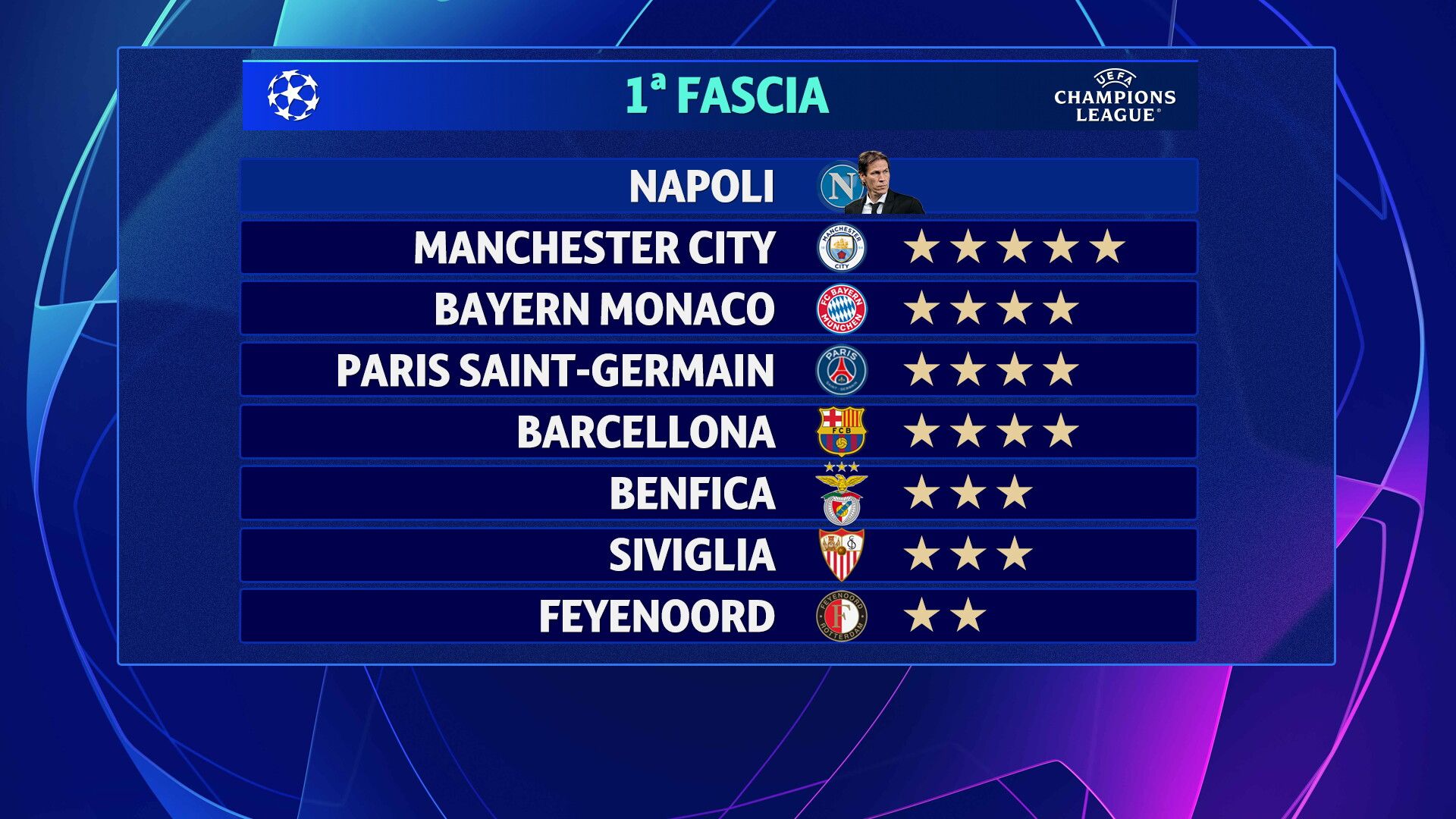 Champions League, le 4 fasce per il sorteggio