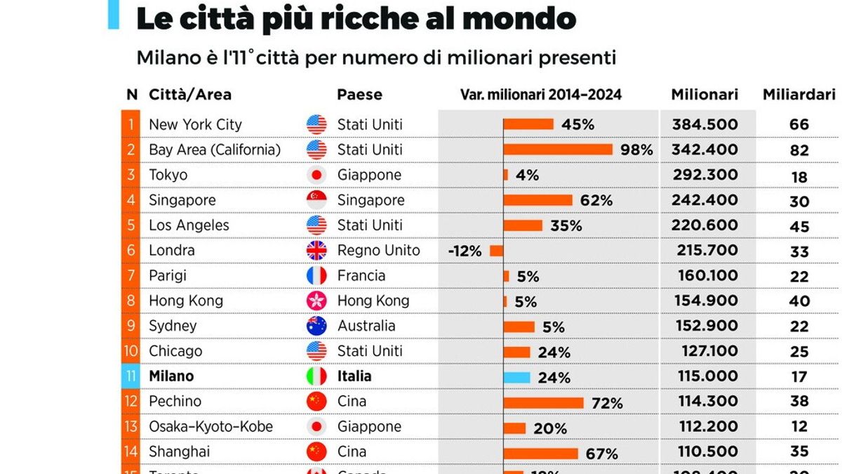 Le città più ricche al mondo, Milano è undicesima