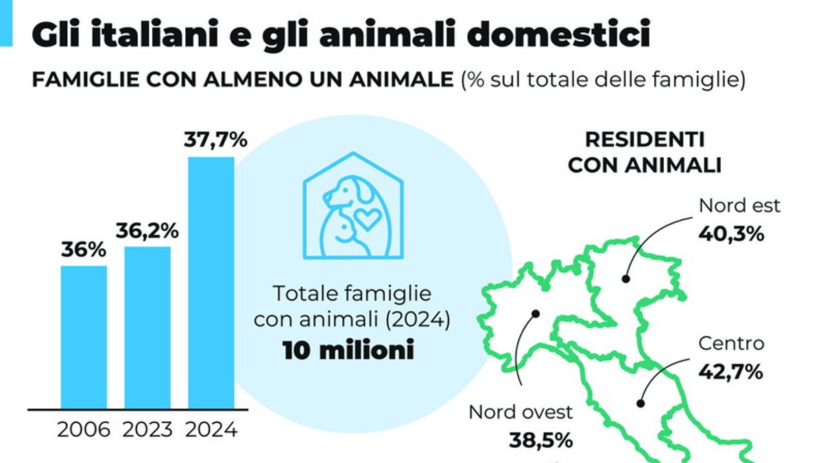 Gli italiani e gli animali domestici