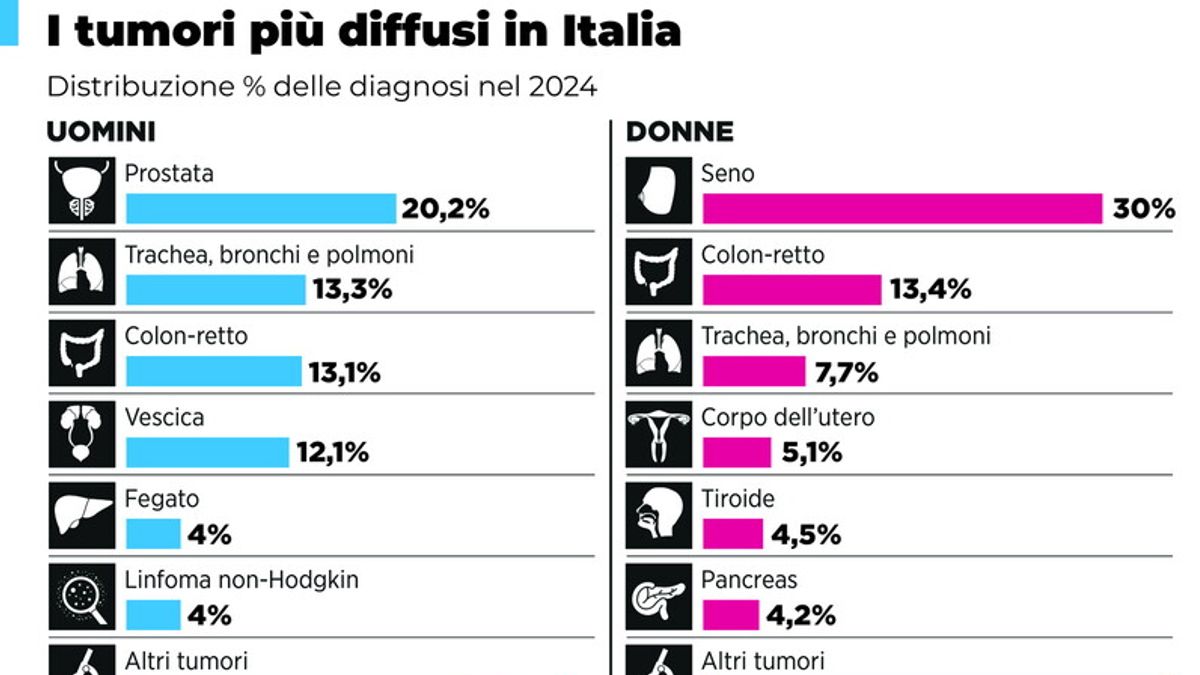 Tumori, i più diffusi in Italia