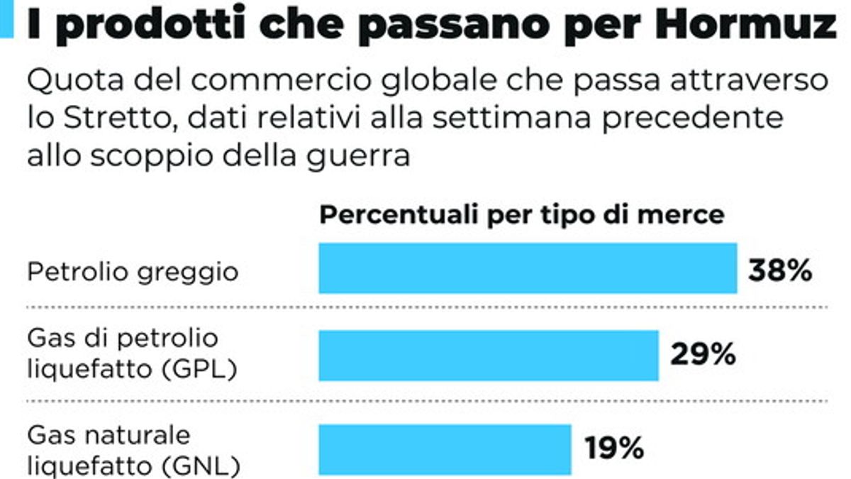 I prodotti che passano per lo Stretto di Hormuz