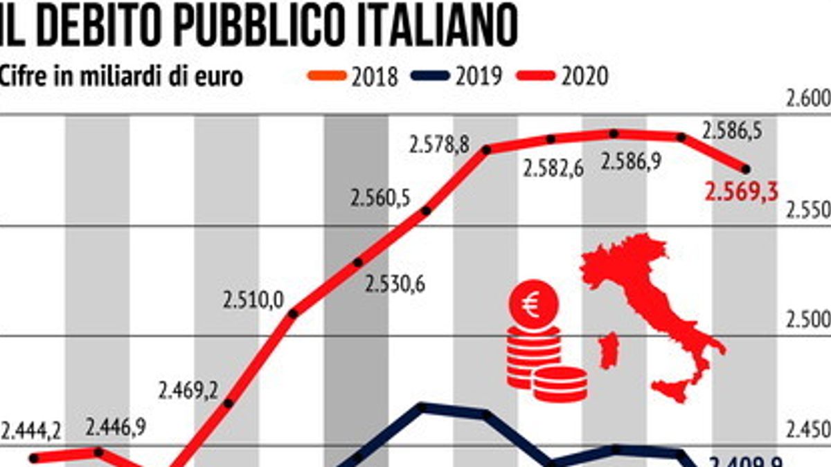Il debito pubblico italiano negli ultimi anni: trend in discesa - Tgcom24