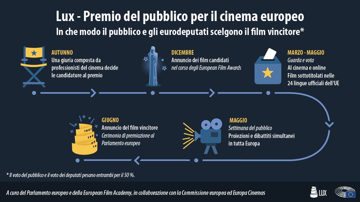 Premio Lux 2021, a scegliere il film vincitore sarà anche il pubblico ...