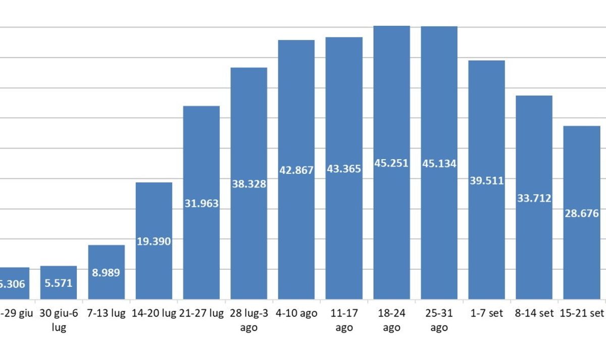 Covid, Gimbe: continua il trend in discesa di casi, morti e ricoverati ...