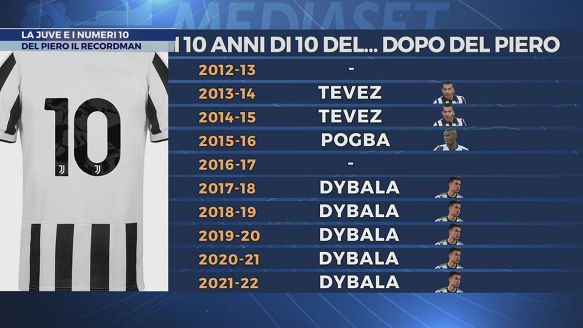 La Juve e i numeri 10 - SportMediaset