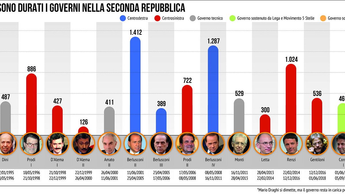 Quanto durano i governi in Italia: i dati della Seconda Repubblica ...