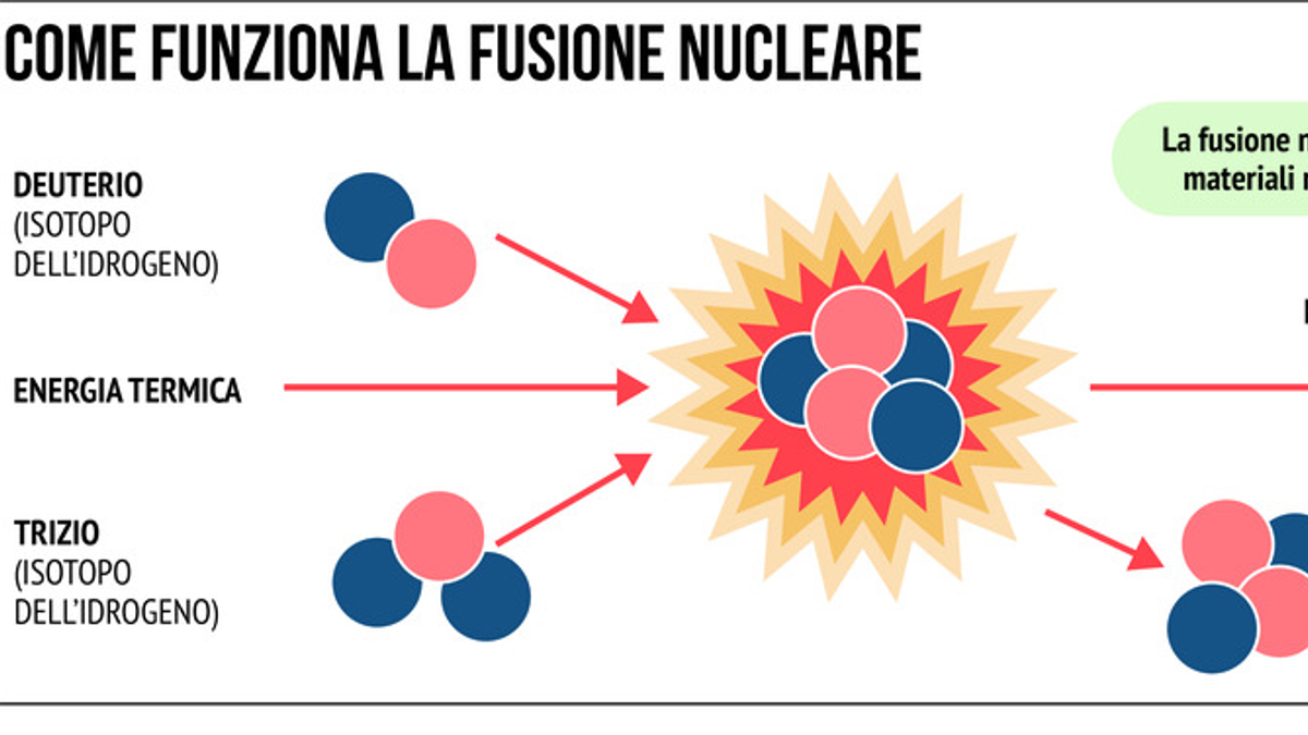 Come funziona la fusione nucleare - Tgcom24