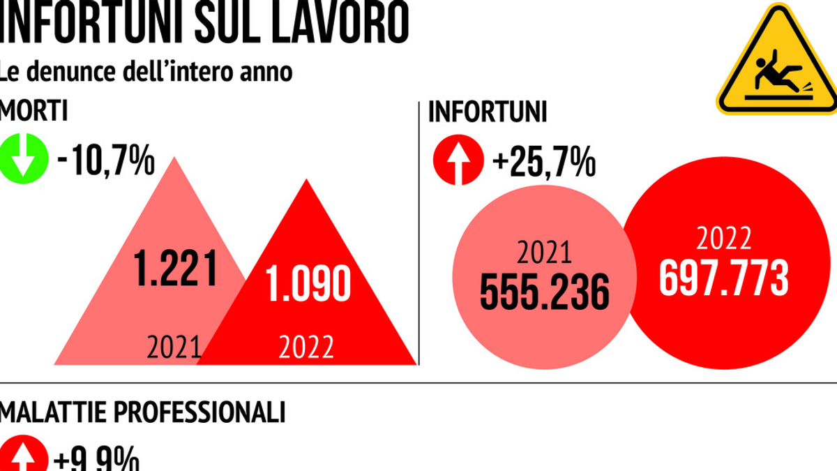 Incidenti sul lavoro, nel 2022 meno morti ma più infortuni