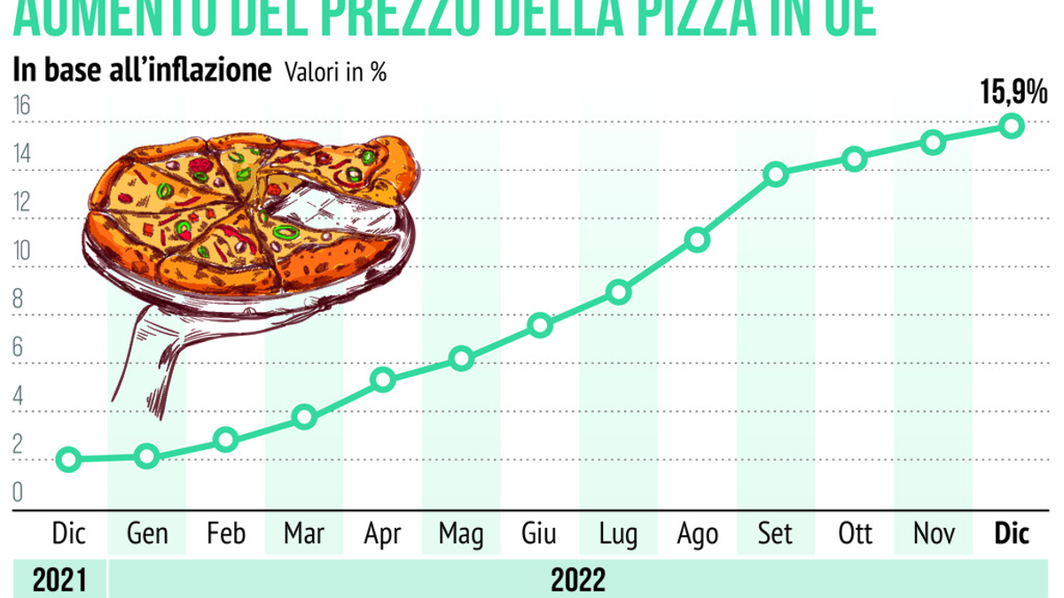 Pizza, ecco quanto è aumentato il prezzo negli ultimi mesi