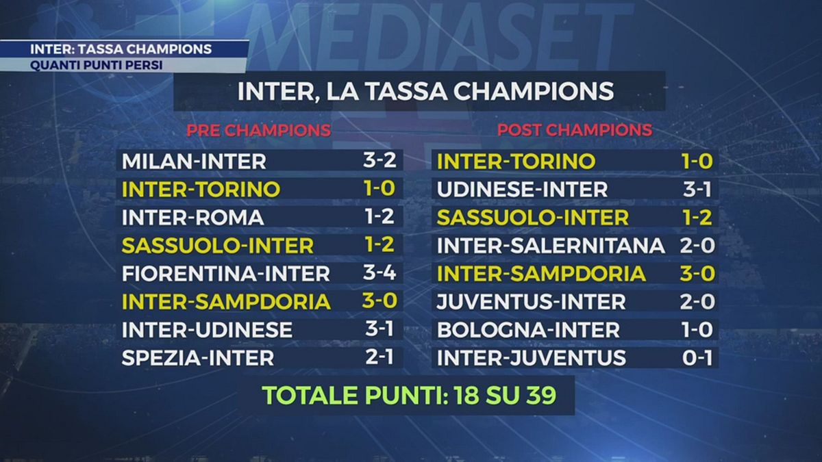 Inter: tassa Champions