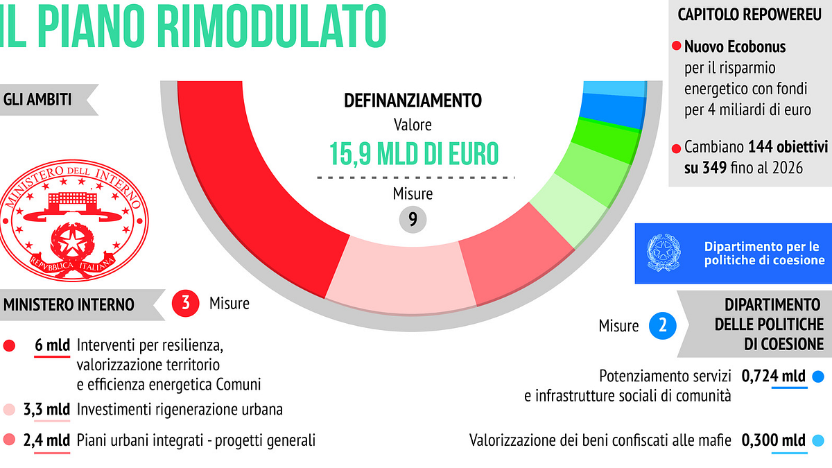 Pnrr, la rimodulazione del piano