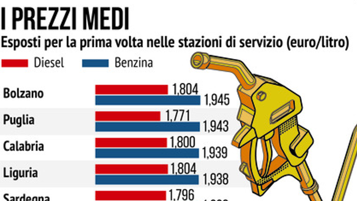 Carburanti, i prezzi medi in Italia: benzina più cara in Puglia e a Bolzano