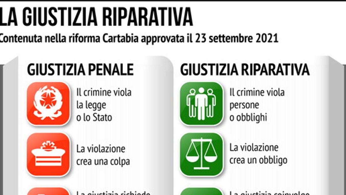 Riforma Cartabia, cos'è la Giustizia riparativa Riforma Cartabia, cos'è la Giustizia riparativa