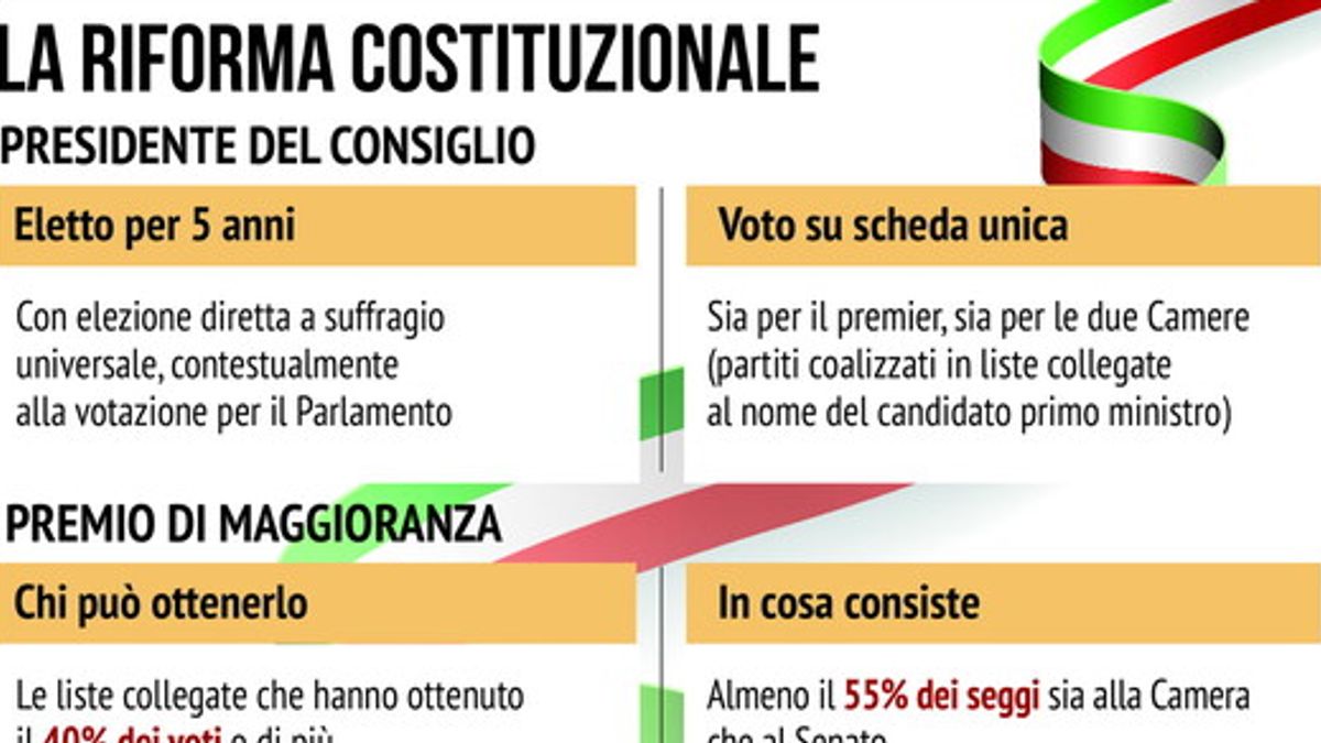 La riforma costituzionale che introduce il premierato all'italiana ...