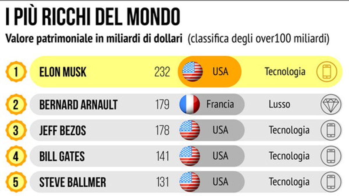 Paperoni, chi sono i più ricchi del mondo nel 2023