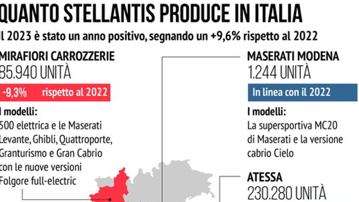 Stellantis, quanto producono gli stabilimenti italiani