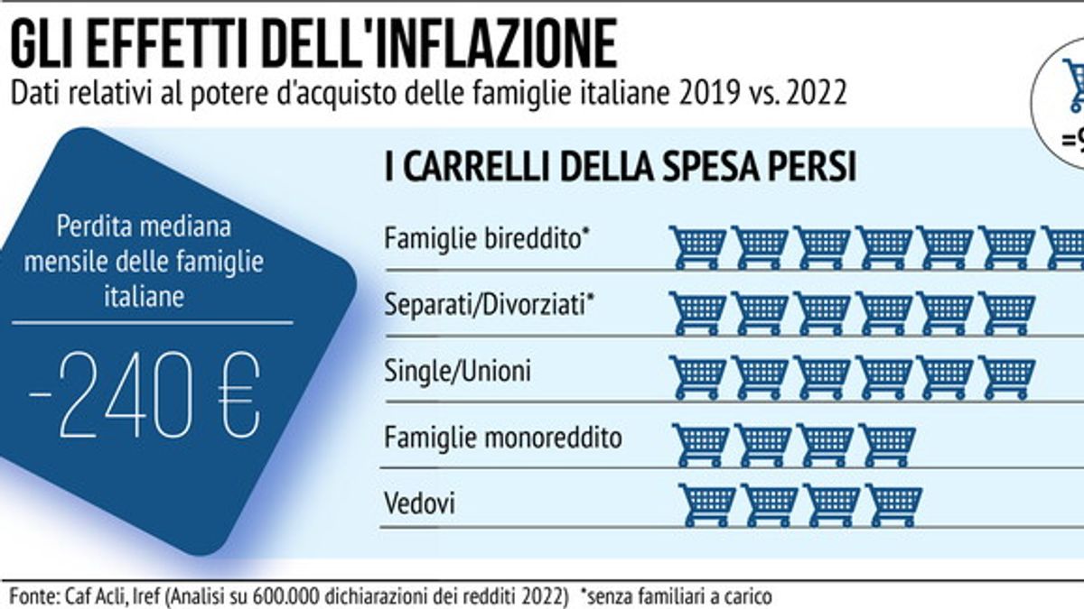 Famiglie italiane, persi 240 euro di potere d'acquisto