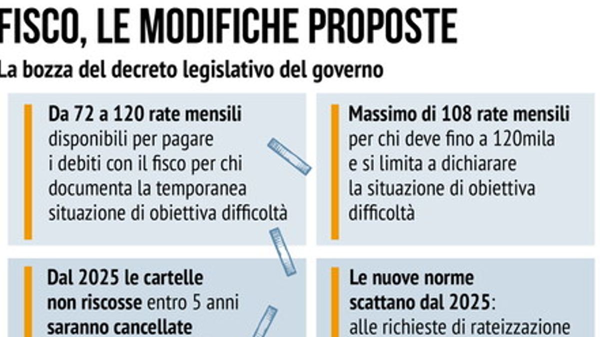 Fisco e cartelle, in cosa consiste la riforma