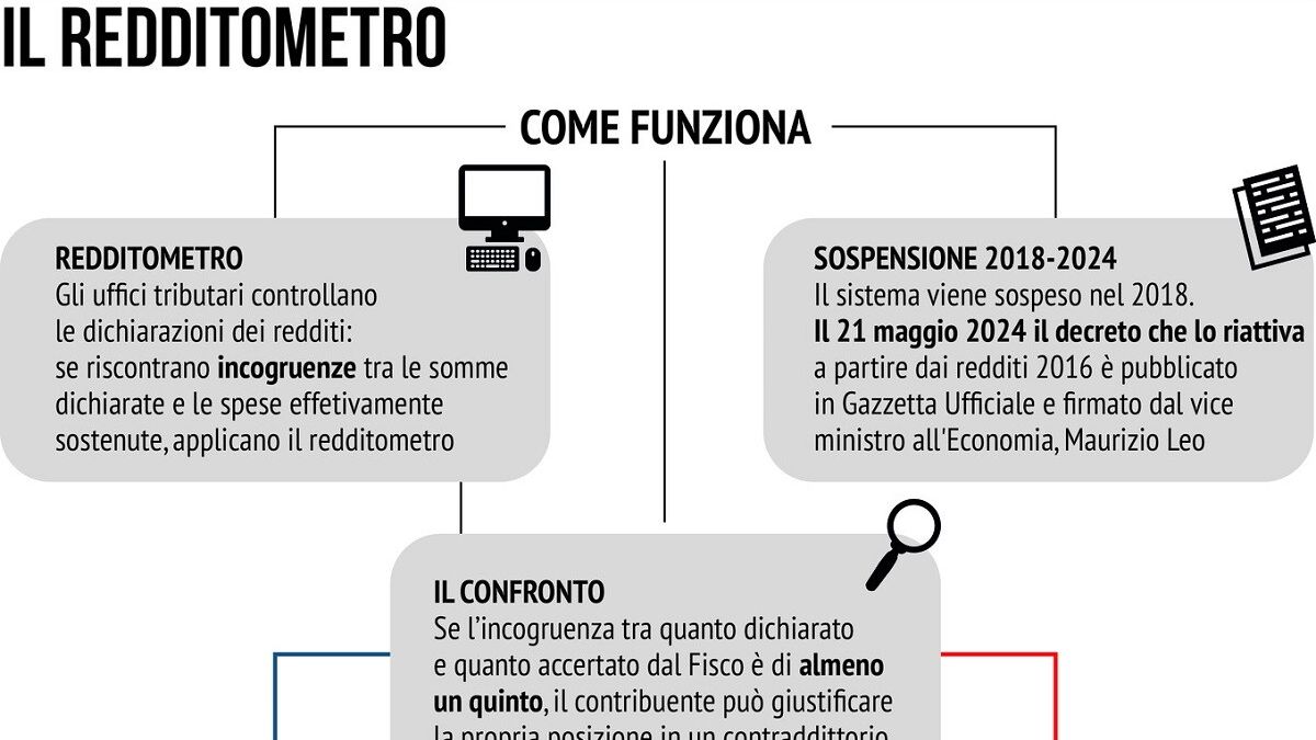 Redditometro, ecco come funziona