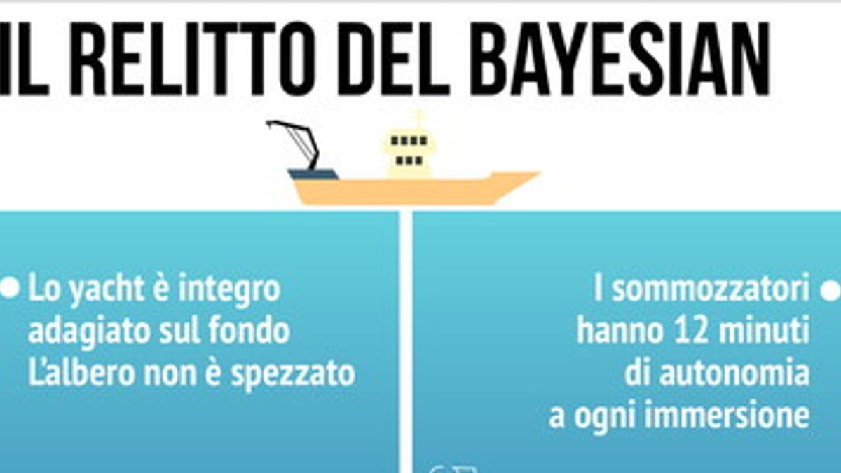 Il relitto del Bayesian
