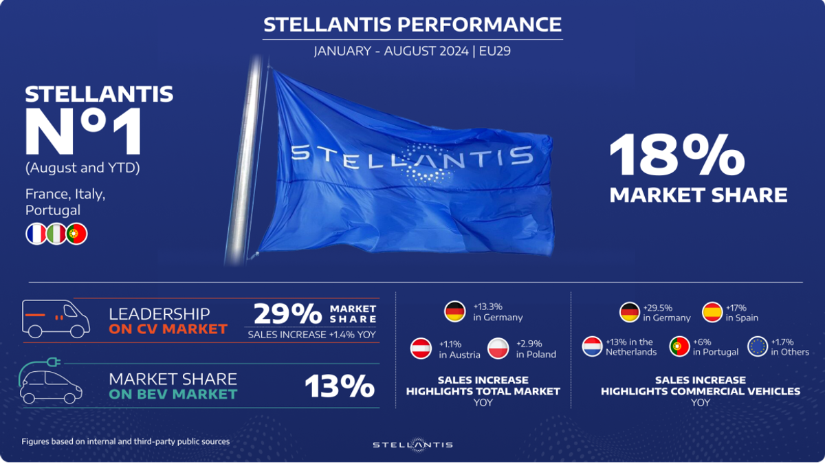 Stellantis si conferma competitiva e punta alla leadership del ...