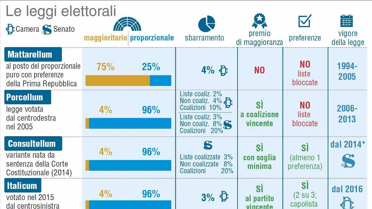 Italicum, Mattarellum, Porcellum: le leggi elettorali a confronto - Tgcom24