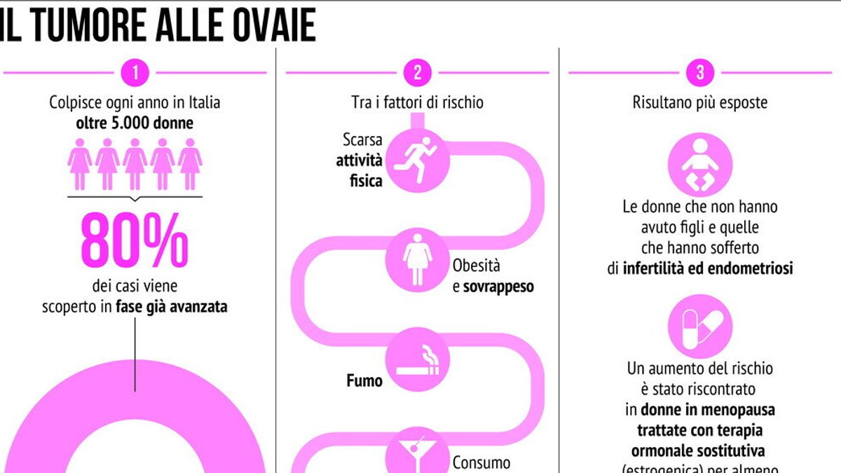 Tumore alle ovaie: i fattori di rischio