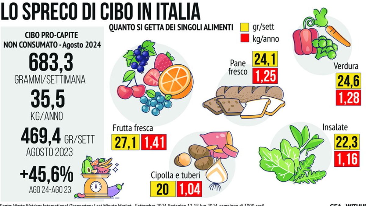 Lo spreco di cibo in Italia