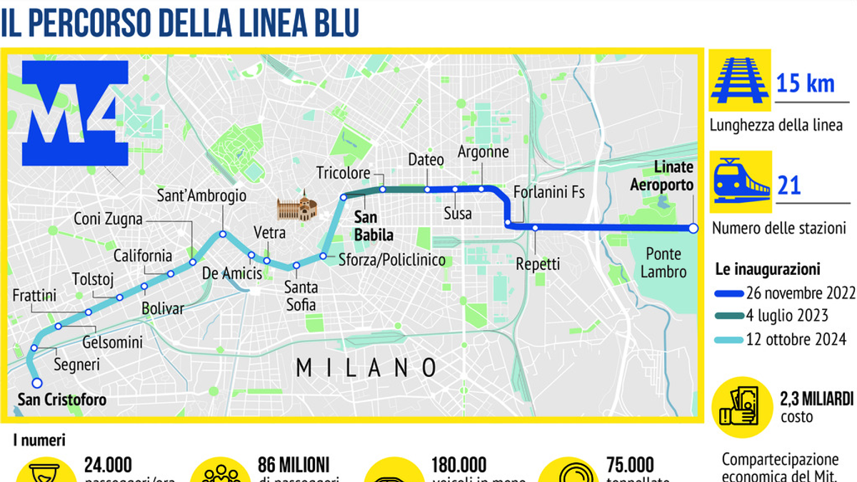 Milano, aperte tutte le fermate della metro blu M4