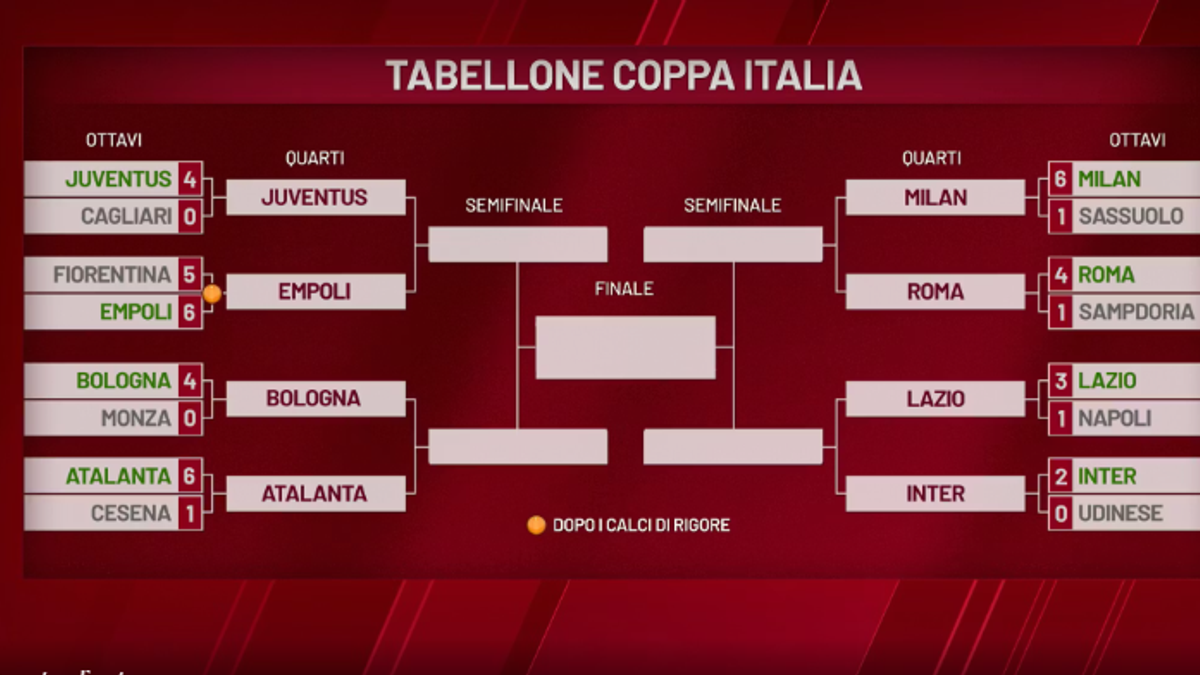 Coppa Italia, al via i quarti: si comincia con Atalanta-Bologna. Milan ...