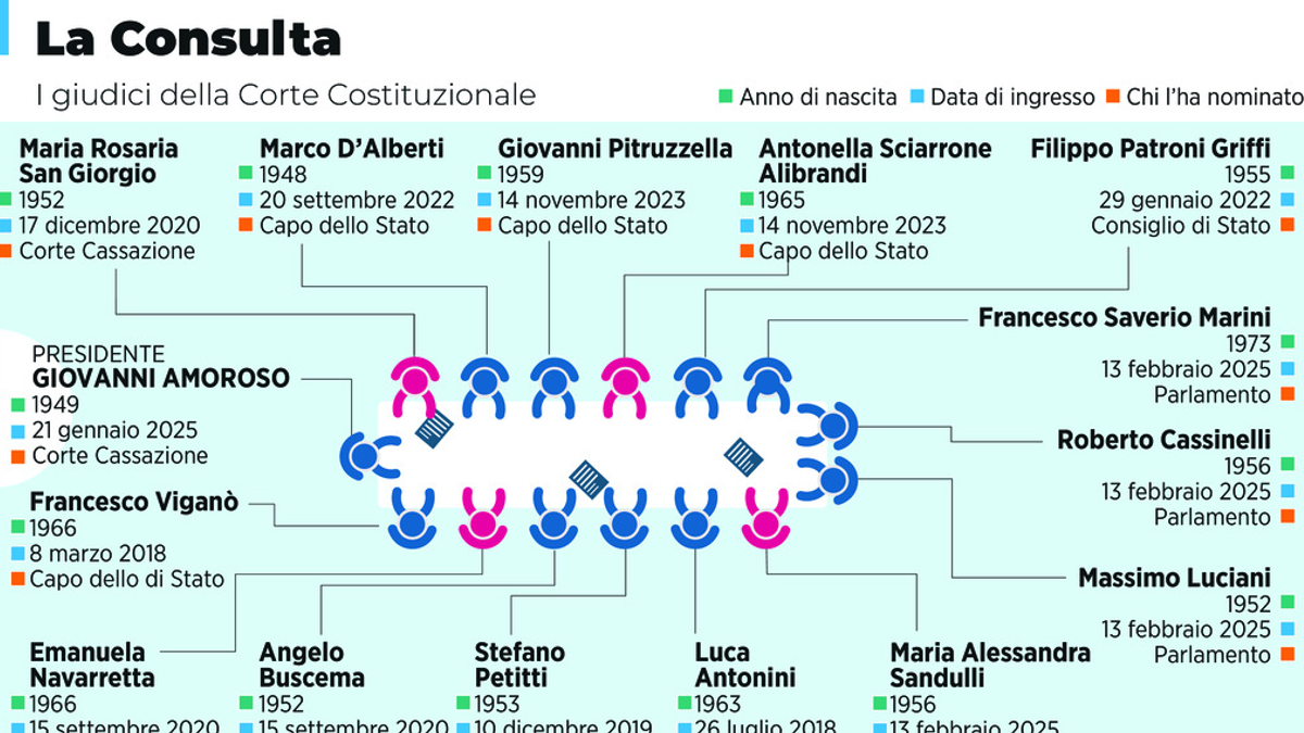 La Consulta: ecco chi sono i giudici