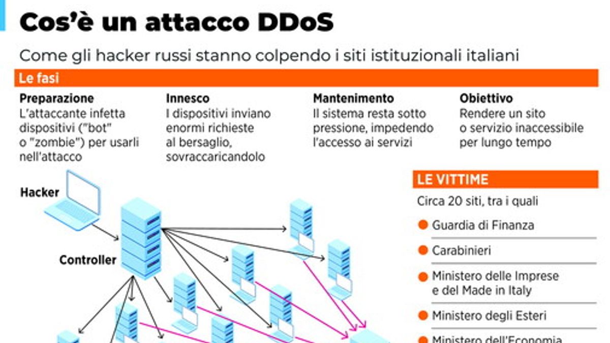 Che cos'è l'attacco DDos utilizato contro i siti italiani dagli hacker ...
