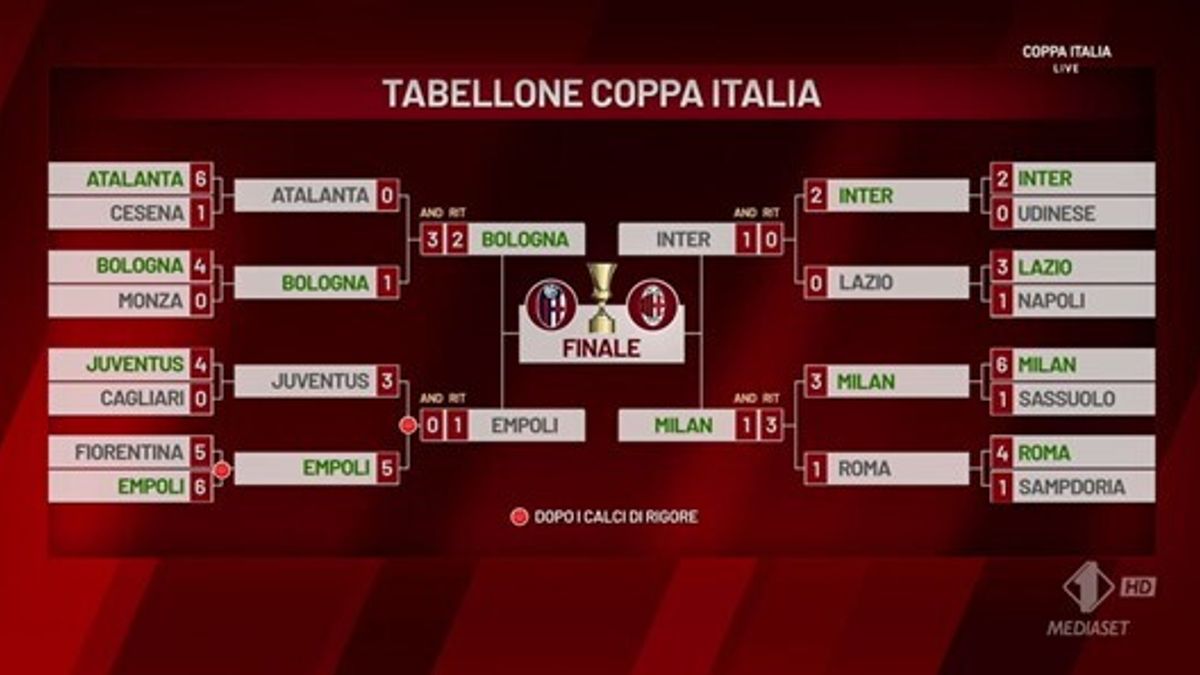 Il tabellone della Coppa Italia: calendario quarti, semifinali e finale