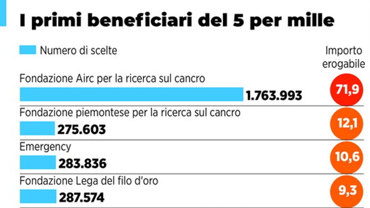 Cinque per mille, chi sono i principali beneficiari in Italia
